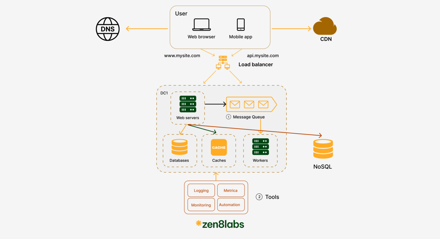 System Design: The development from zero to millions of users | zen8labs