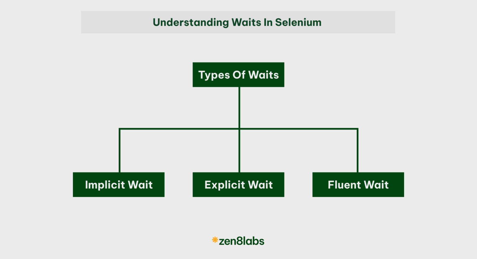 A complete guide to understanding waits in Selenium for better test ...