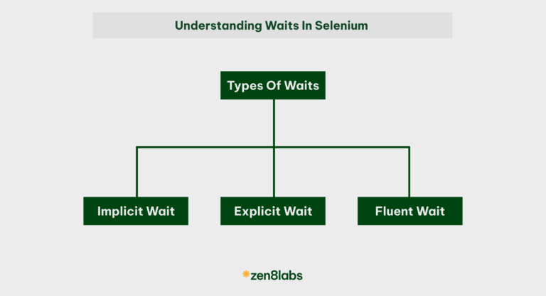 A complete guide to understanding waits in Selenium for better test ... A complete guide to understanding waits in Selenium for better test ...