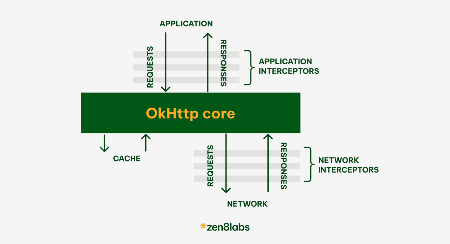 What is OkHttp Interceptor in Android? | zen8labs